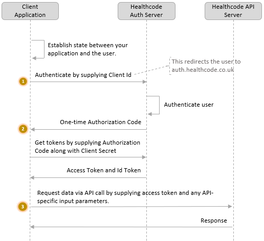 Authentication Workflows Healthcode Rest Apis